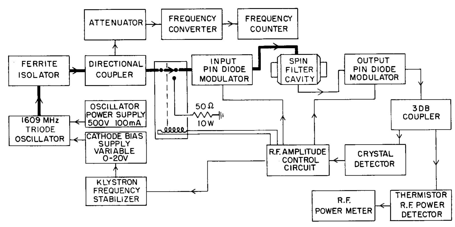 A schematic diagram is shown for the rf system for the spin