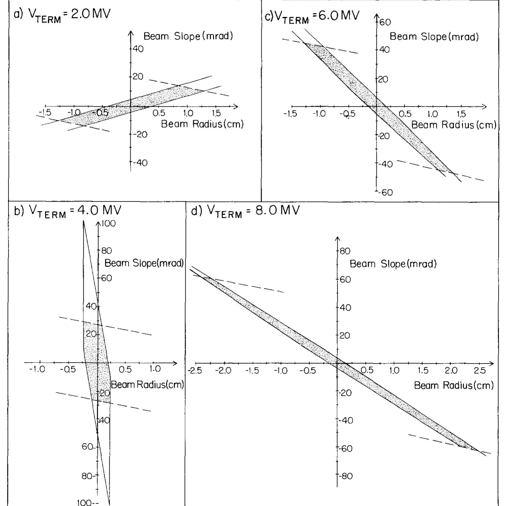 Four different plots are shown of the phase-space acceptance