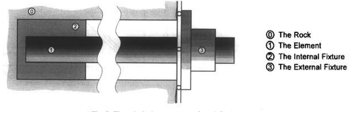 - four principal components of a reinforcement system, after