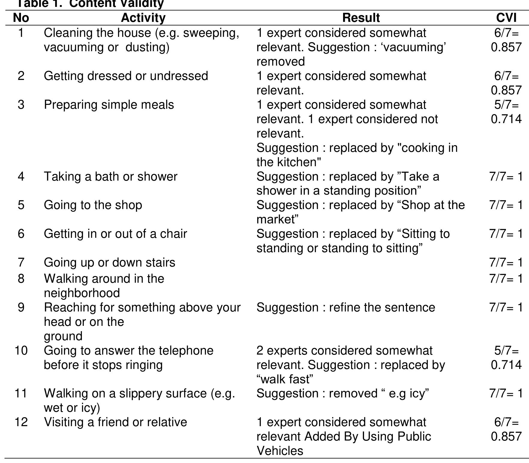 Table 1 - Development and Validation of The Modified Falls