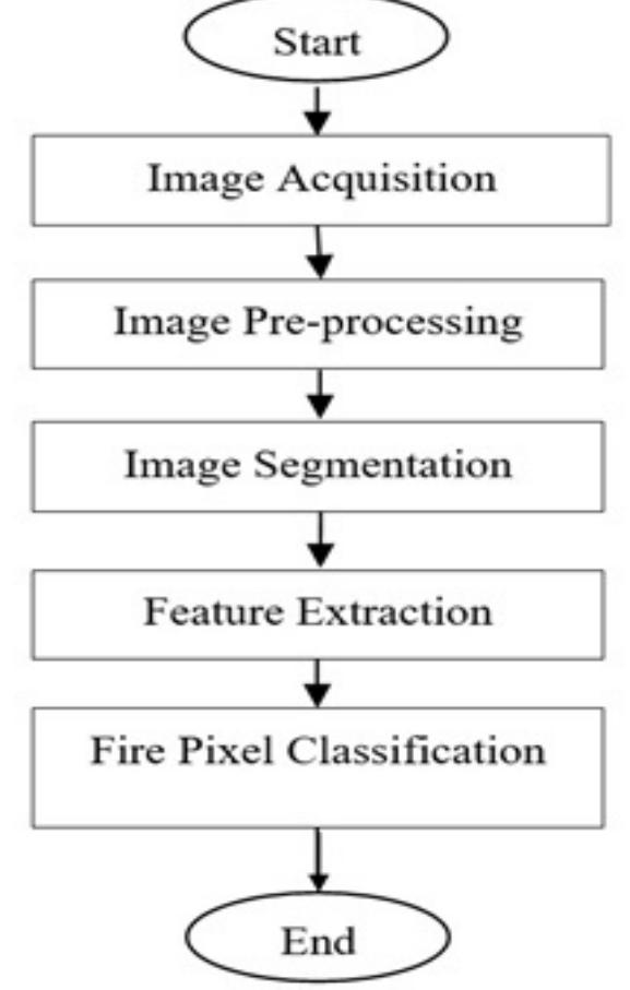 -1. process flow of fire recognition system. the purpose of