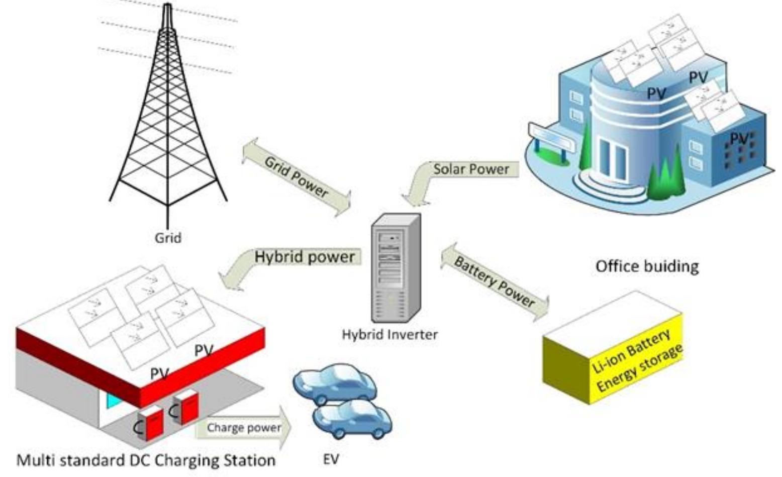 The architecture of an ev charging station incorporating