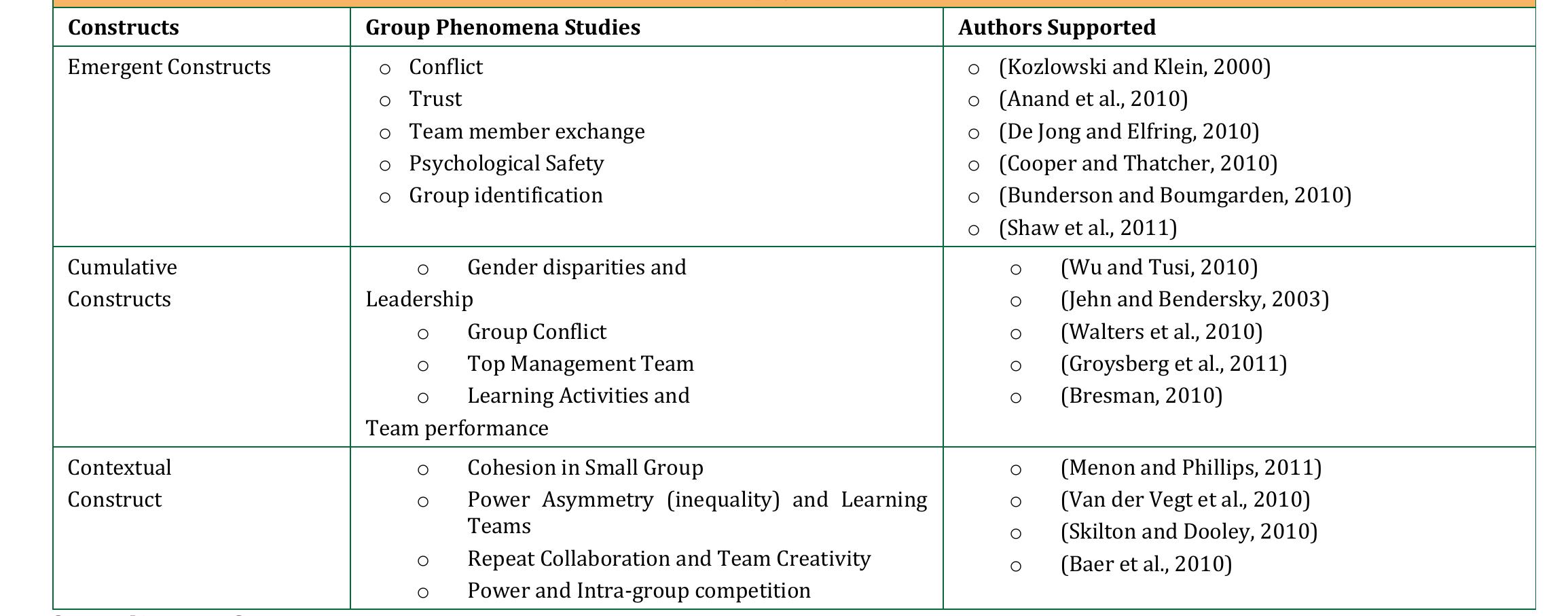 (PDF) Understanding Group Dynamics Theories, Practices, and Future ...
