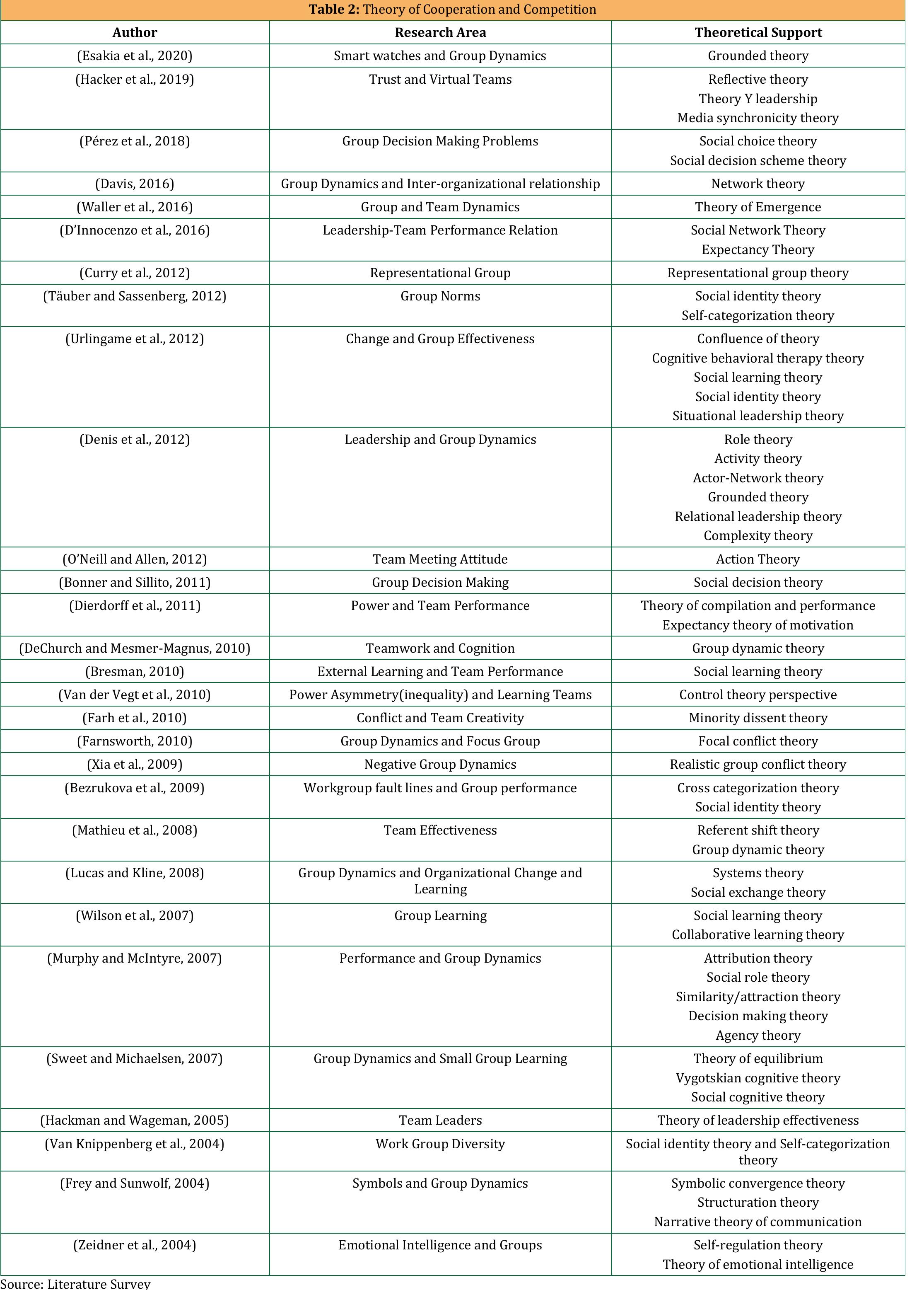 (PDF) Understanding Group Dynamics Theories, Practices, and Future Directions