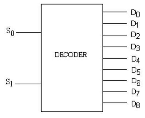 Basic block diagram of a 2-to-9 decoder. the block « diagram