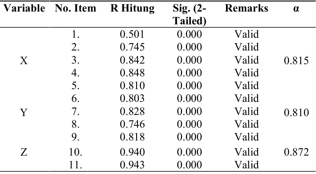 Validity and reliability test cronbach’s alphas and