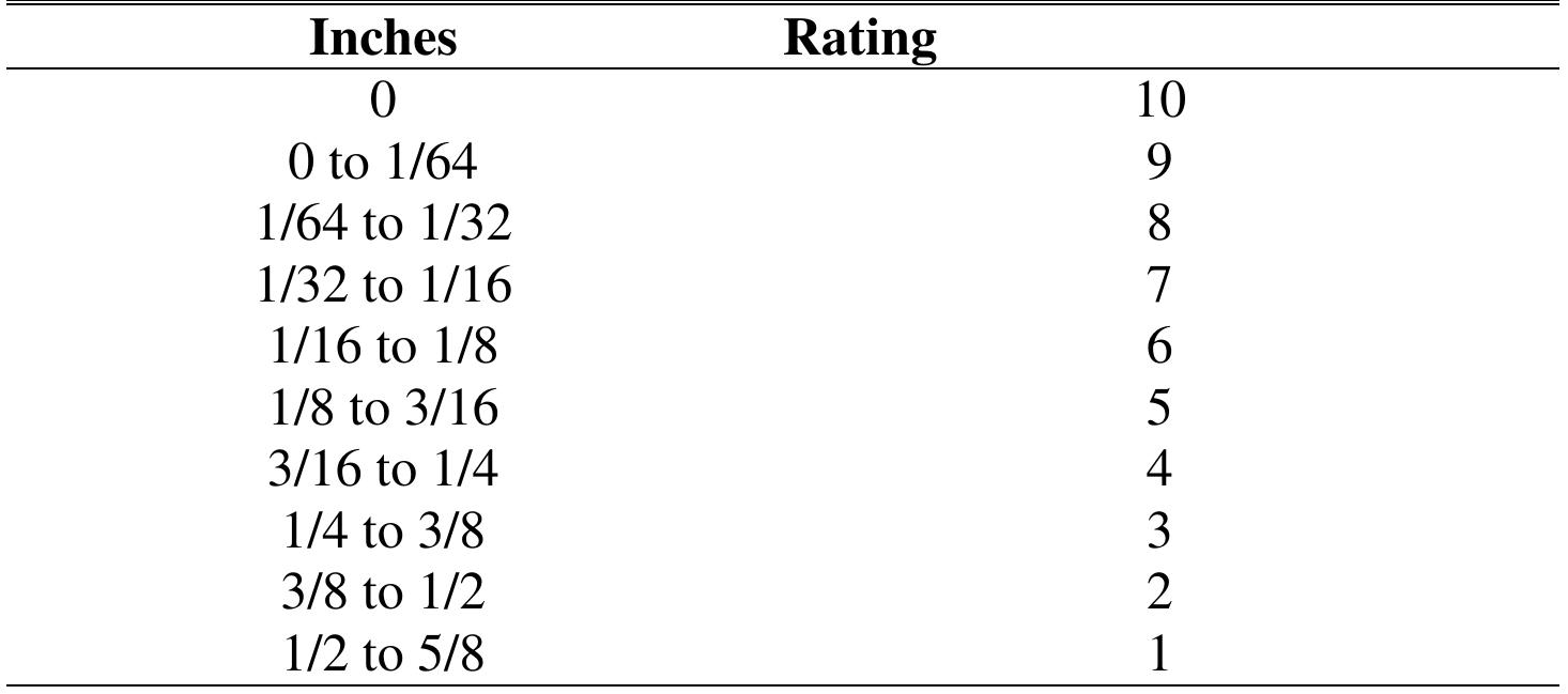 3 astm d1654 rating scale for corrosion undercutting from
