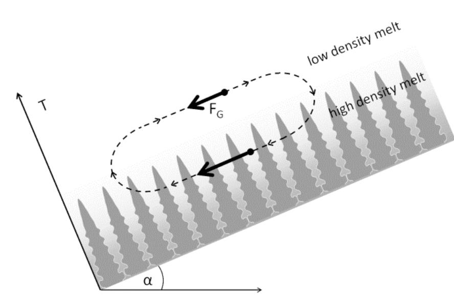 Schematic representation of down-hill flow for high