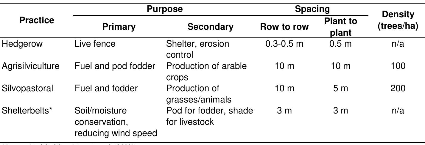 Spacing requirement of various types of agroforestry
