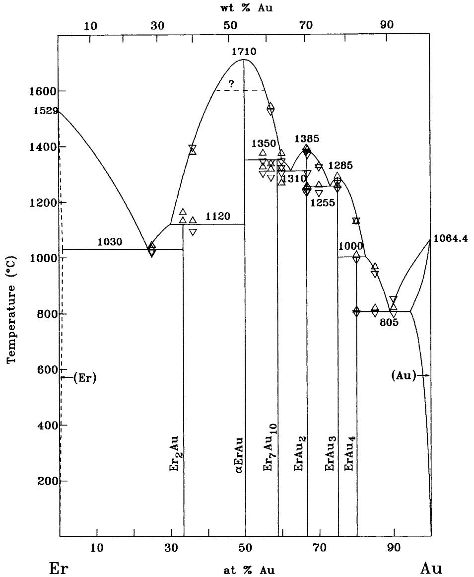 Phase diagram of the er-au system. the a and v7 symbols