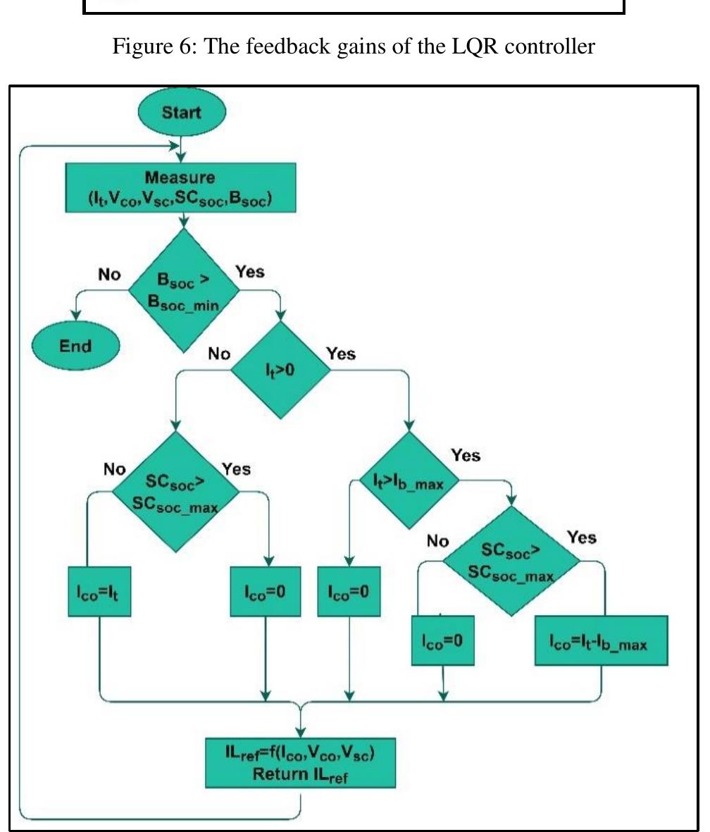 The flowchart of the limit r-b lqr controller