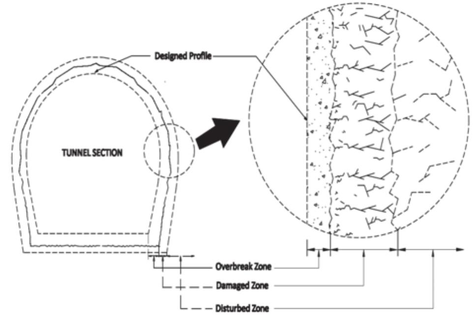 (PDF) Causes, impact and control of overbreak in underground excavations