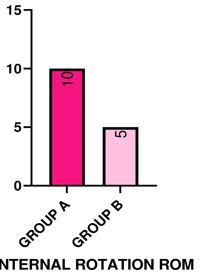 Graph 12- comparison of internal rotation rom following