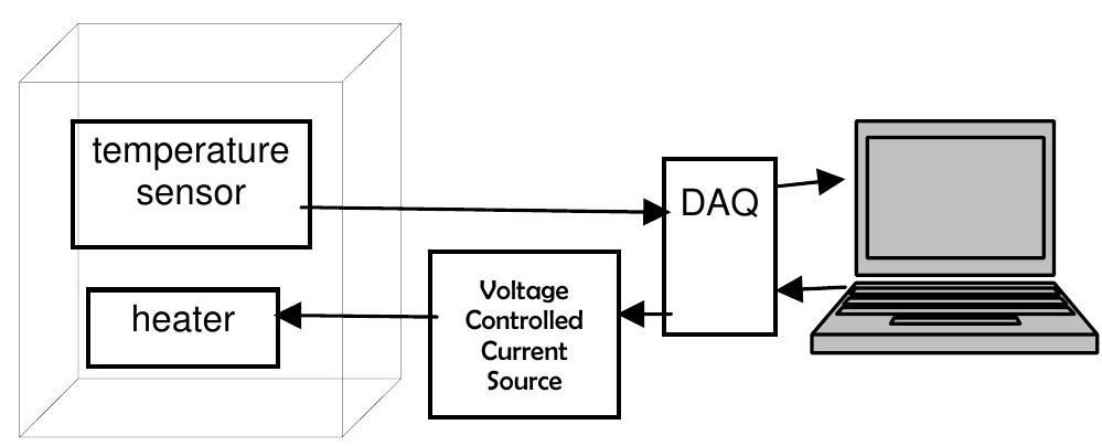 Block diagram of the temperature controller system. in this