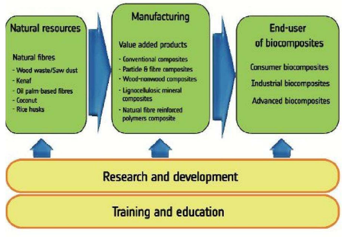 2: development process and value chain of biocomposites