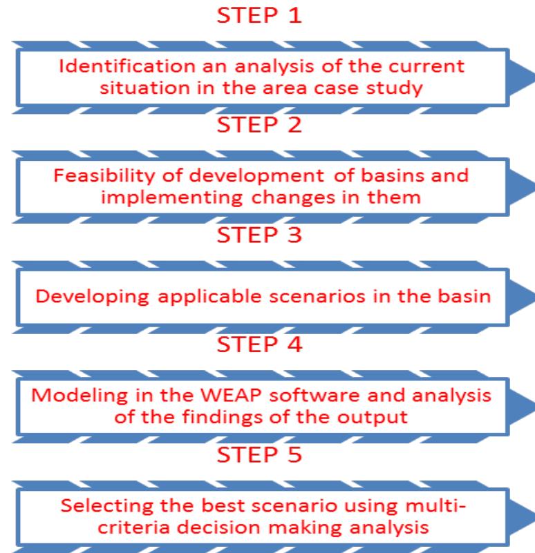 Flowchart of steps of methodology in this paper