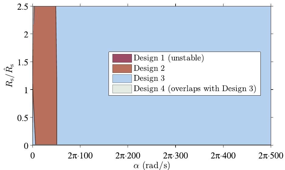 Stability maps for the four different current control