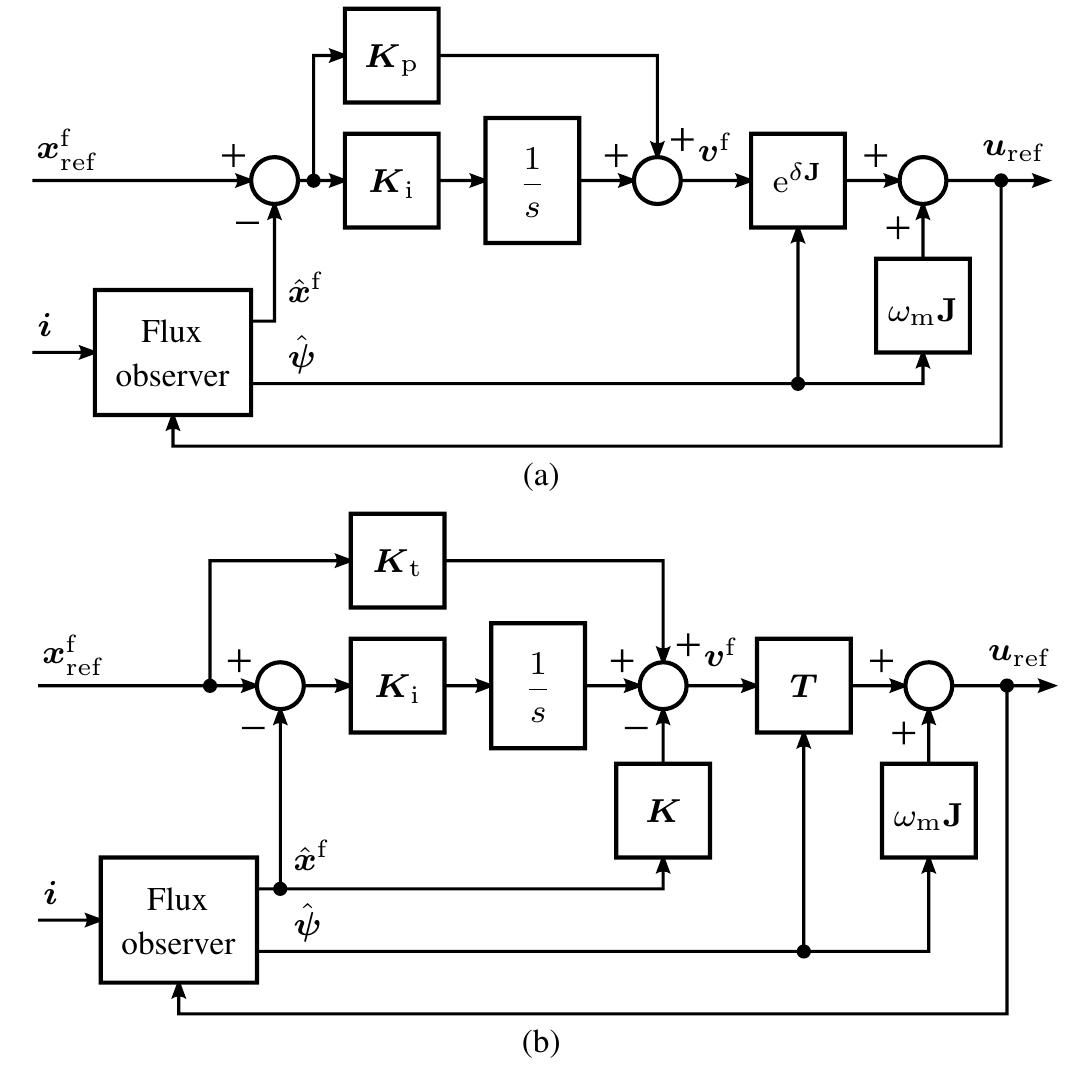 Stator-flux-oriented controller: (a) conventional method;