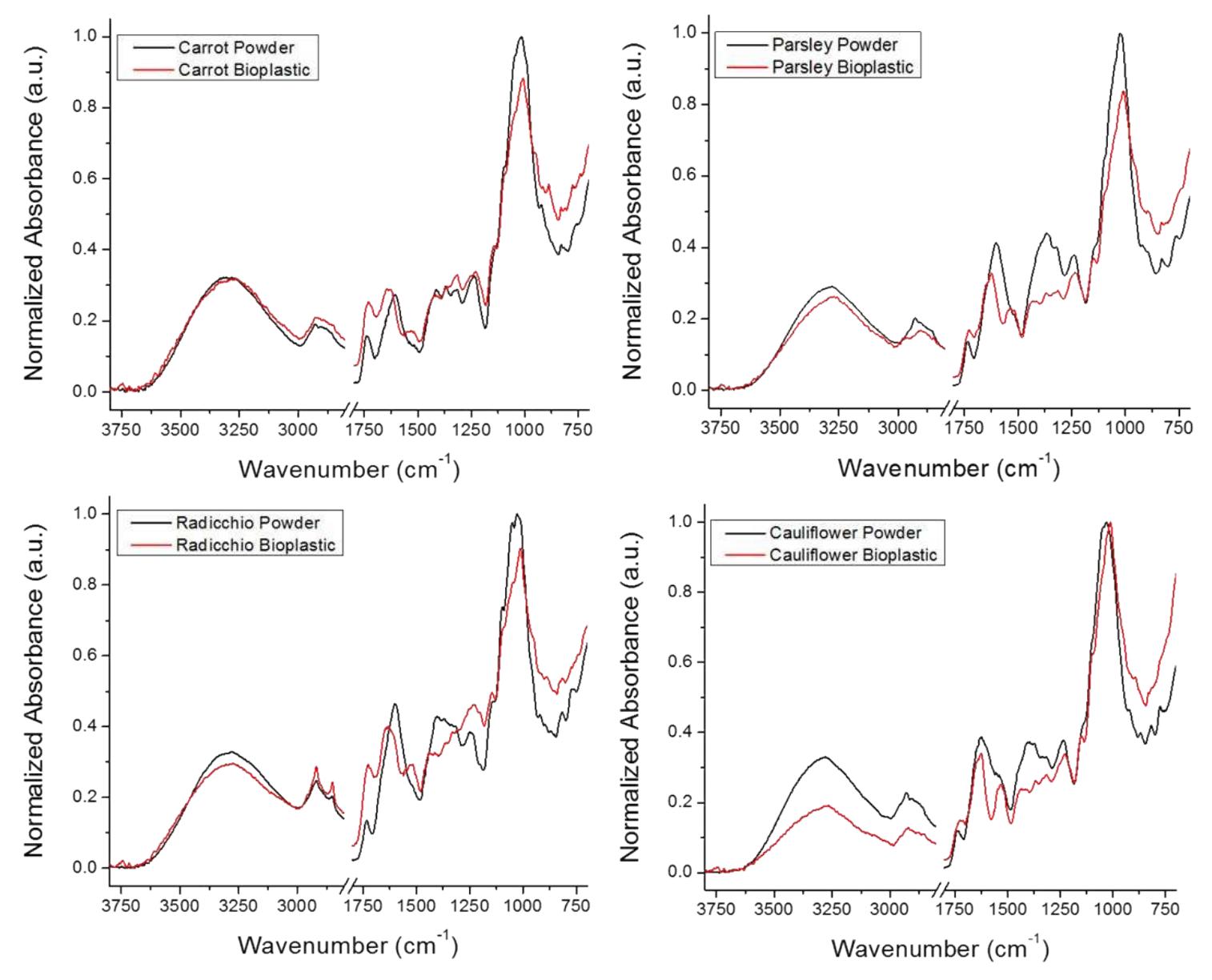 S4: ftir spectra of the bioplastic films obtained with our