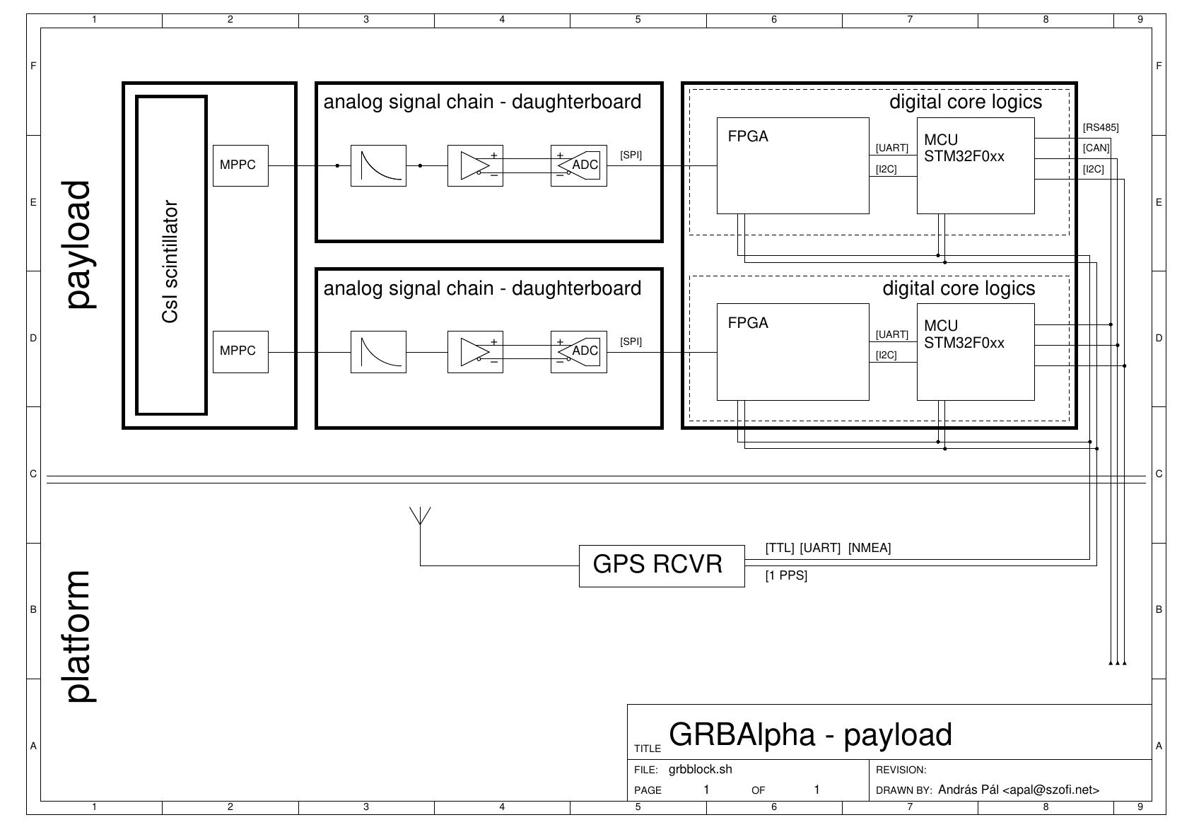 Block diagram of the grbailpha main scientific payload. in