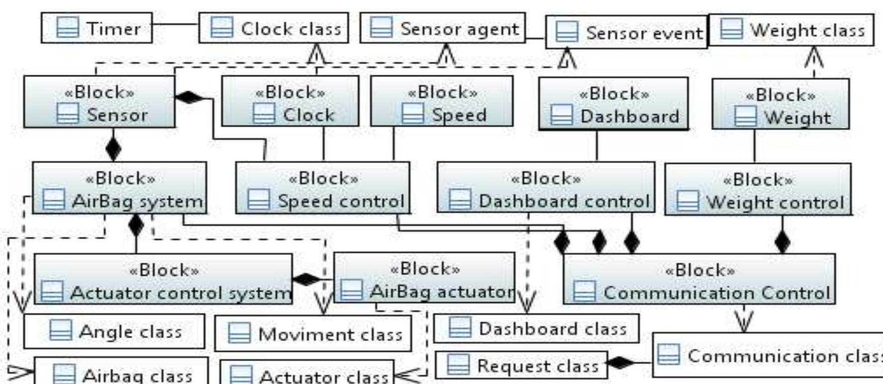 Figure 3 - A Technique to Architect Real-time Embedded