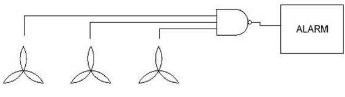 A nand gate based exhaust fan failure detection system when