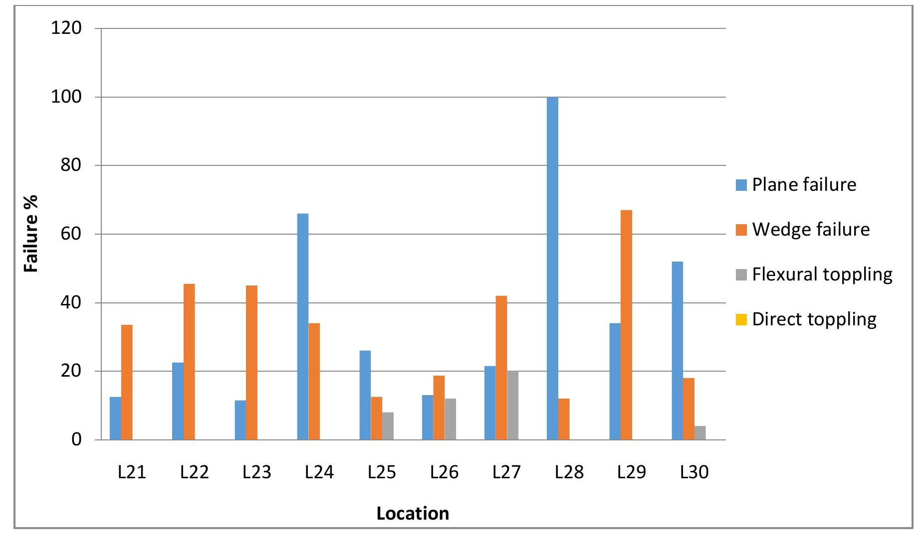 Different types of failure percentage in location 21 to 30.