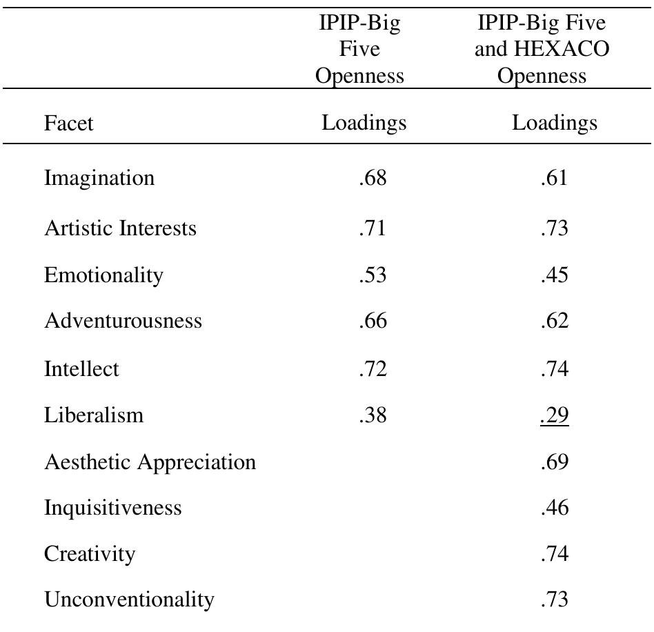 Principal component analysis — facet loadings