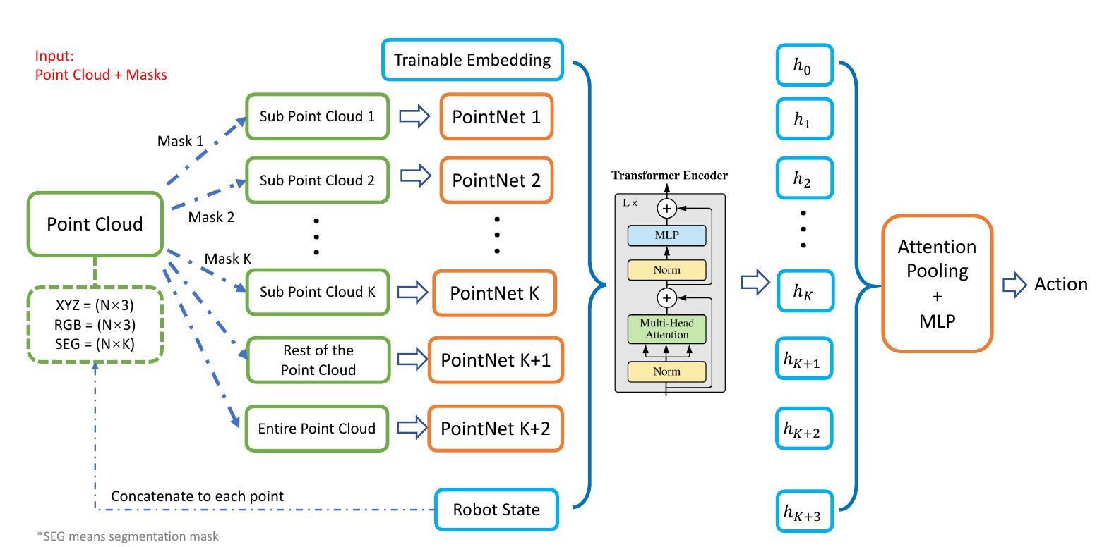 Architecture diagram for our “pointnet + transformer” model.