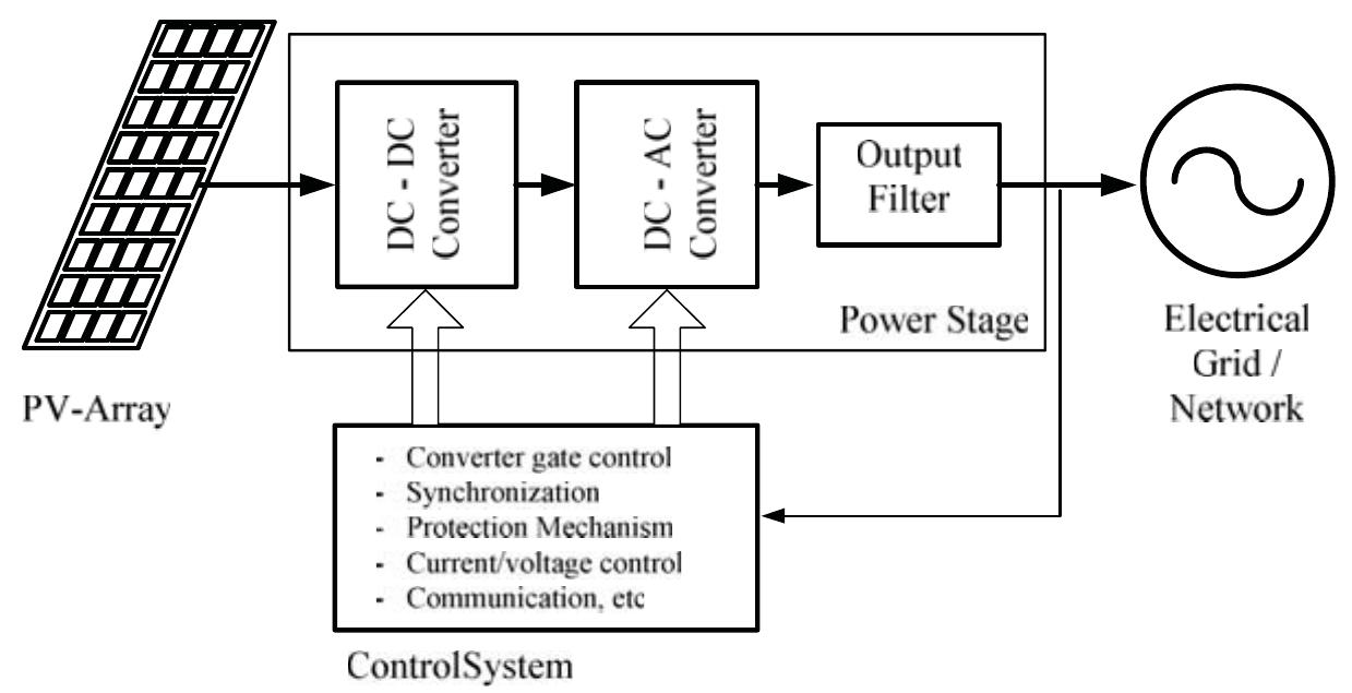A simple block diagram of a grid-connected pv-inverter