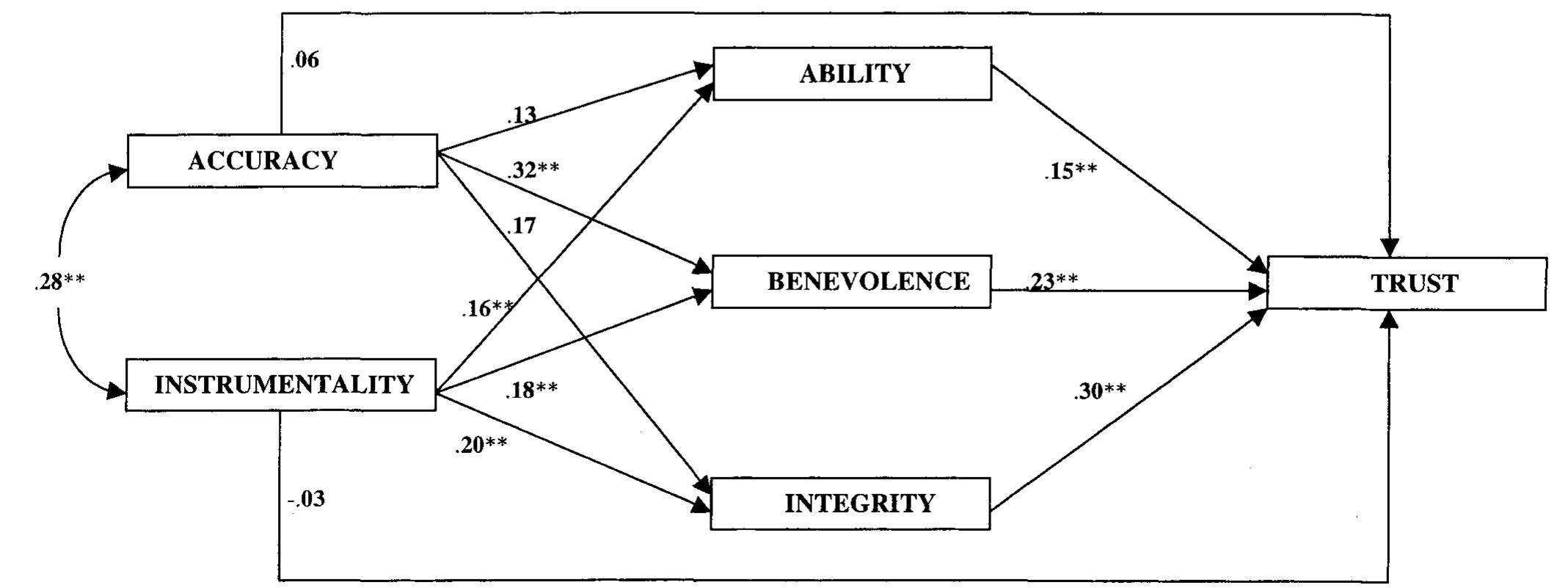 Saturated mediation model of performance appraisal effect on