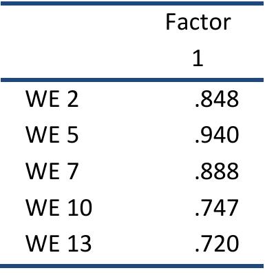 Factor matrix for the dedication subscale