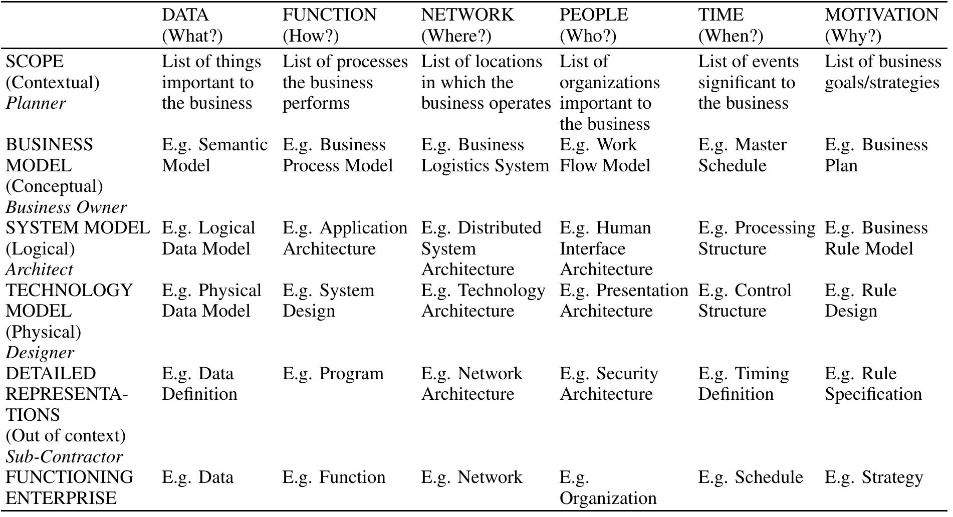 The zachman framework for enterprise architecture (based on