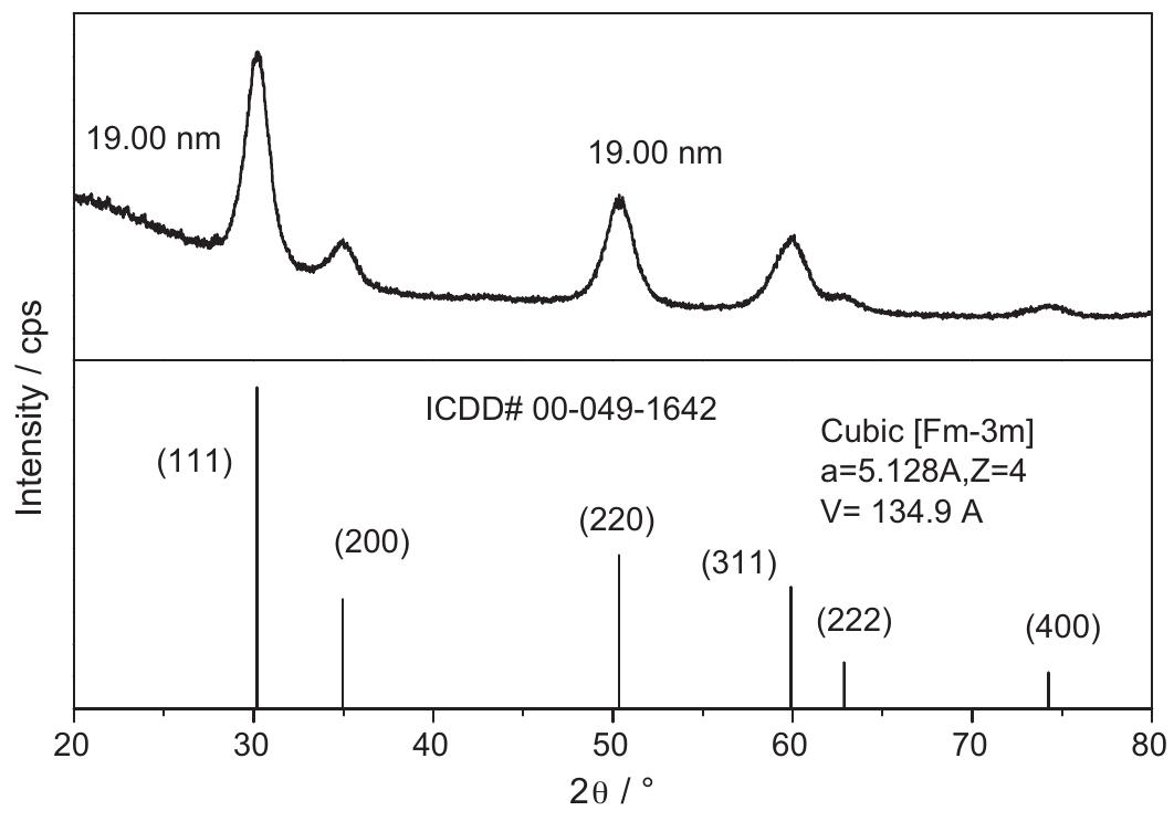 Xrd patterns of cubic phase of zro2 nanoparticles.