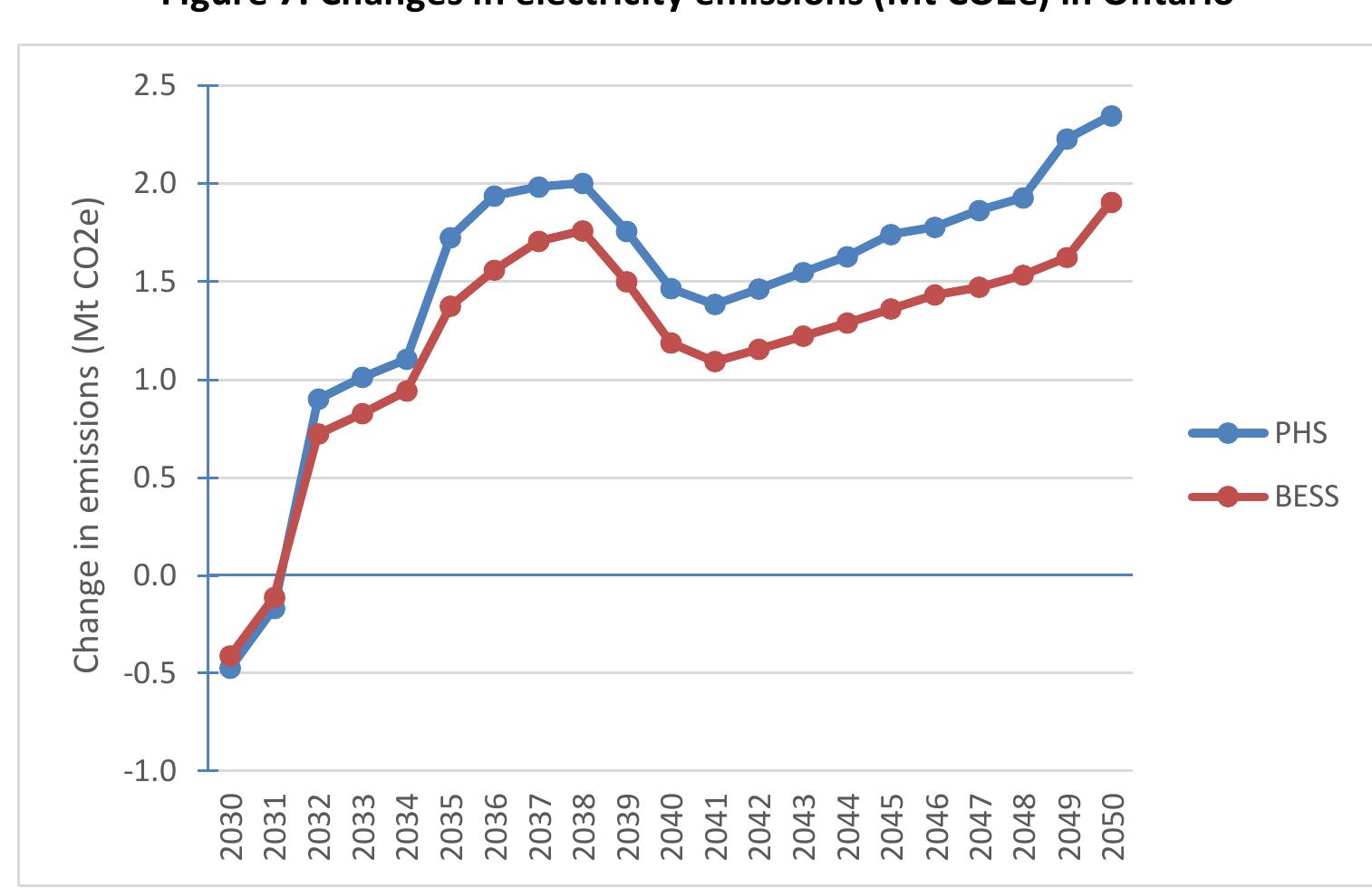 Figure 7 - Pumped Hydro Storage (PHS) and Battery Energy