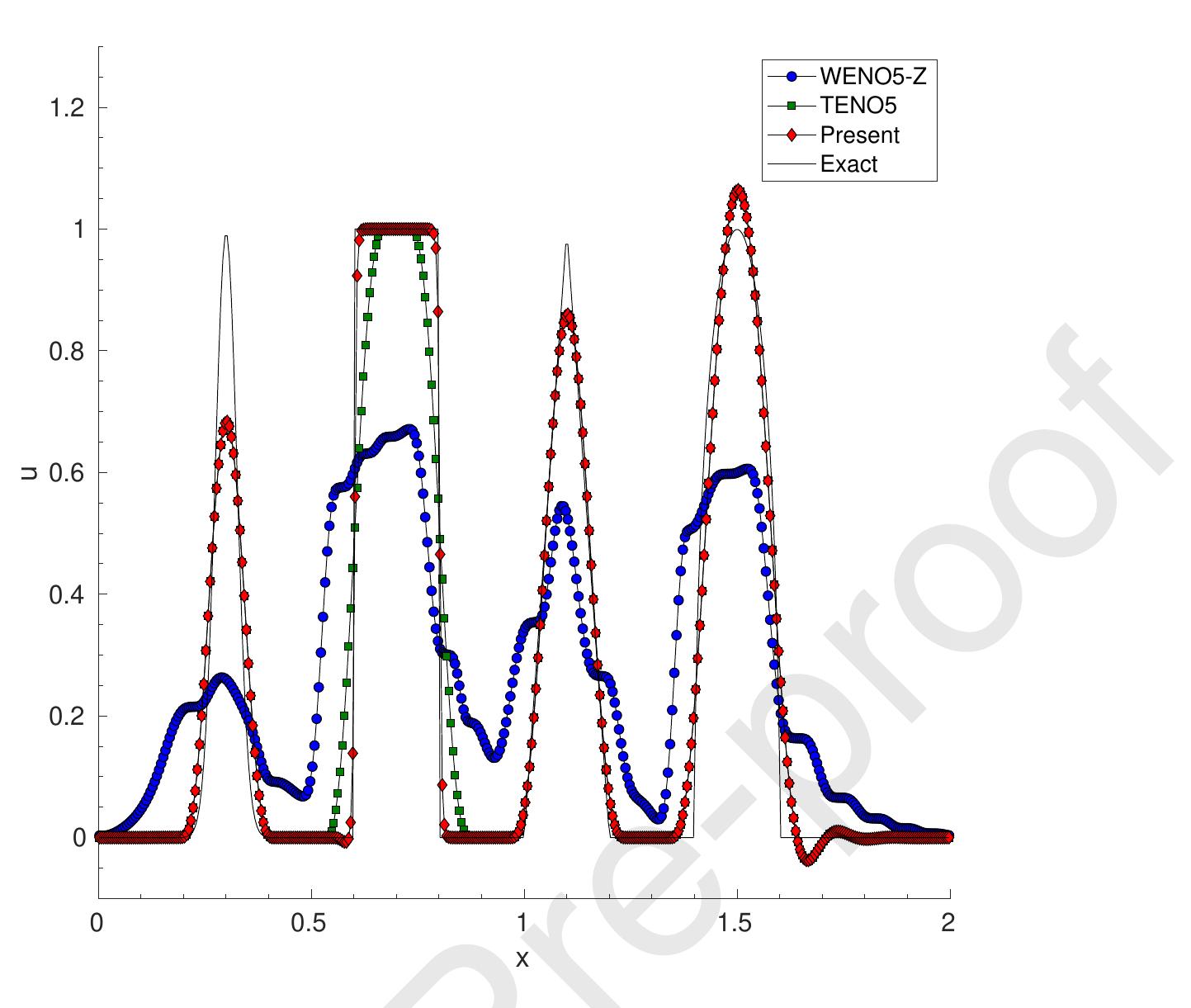 Linear advection of multiple waves: u plots from weno5-z,