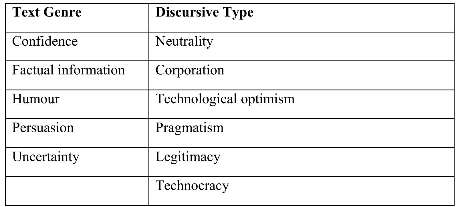 Text genres and discursive types (adapted from roode et al.,