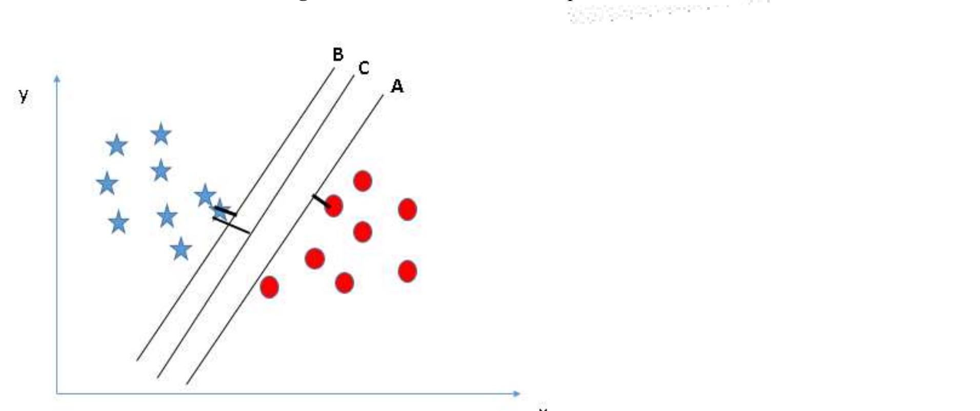 Above, you can see that the margin for hyper-plane c is high