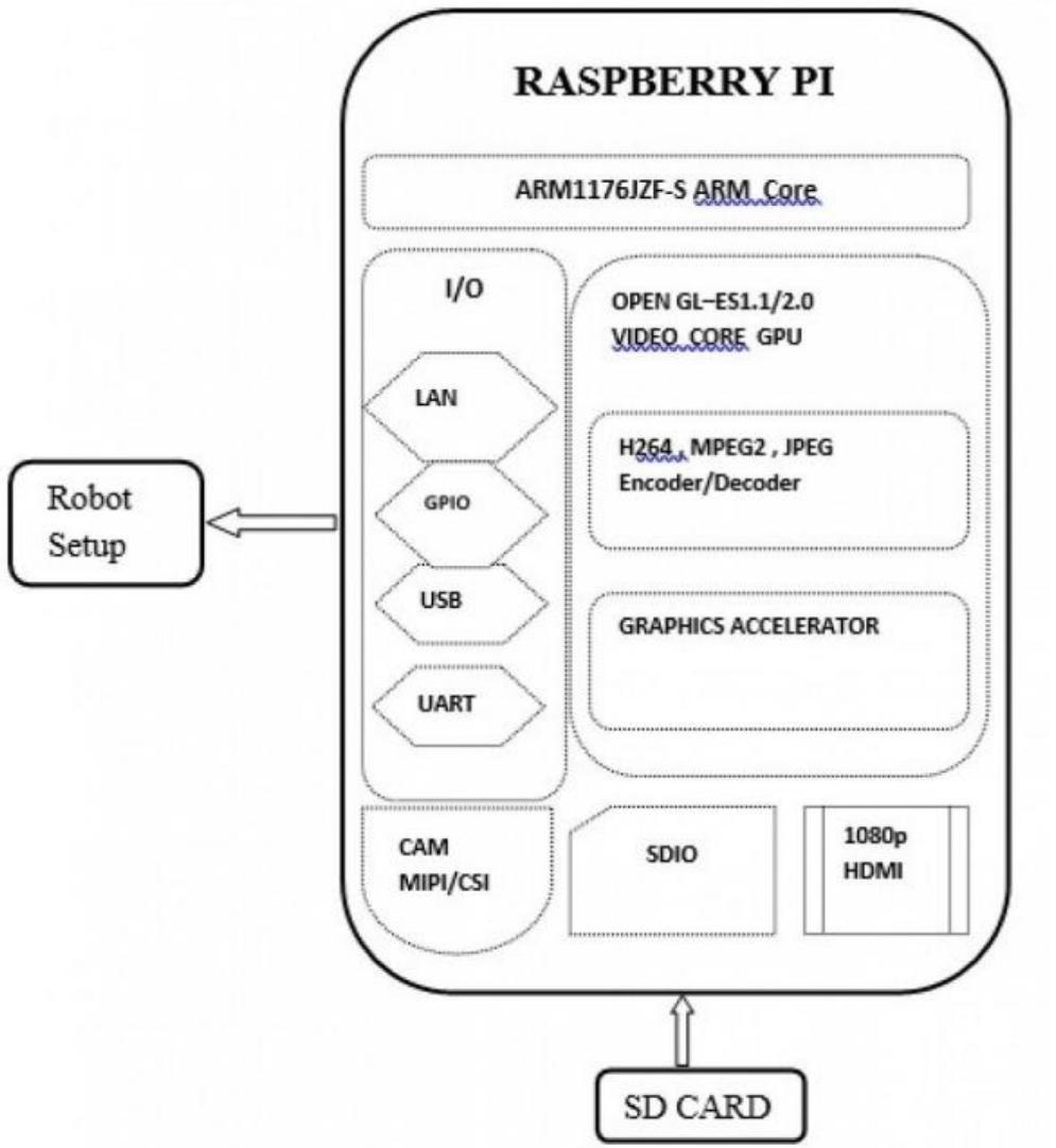 7: block diagram of raspberry pi connection as a micro