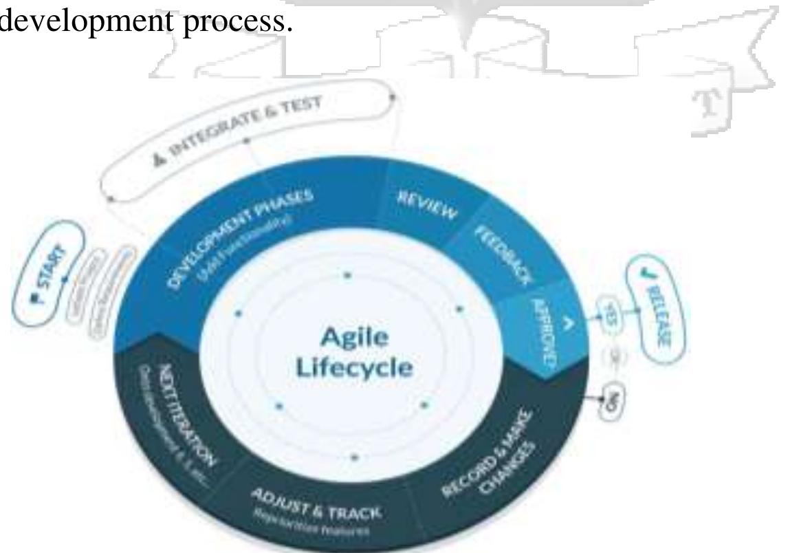 1: diagram demonstrating the phases in the agile development