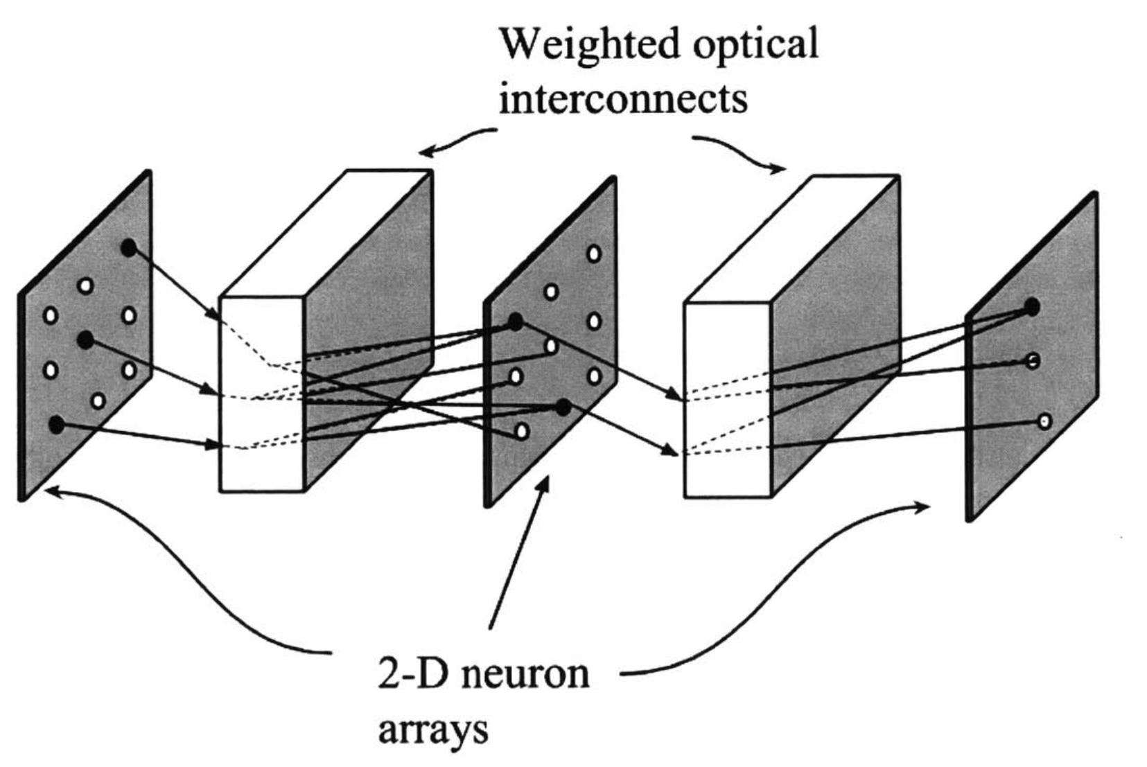 -4: schematic architecture of a multilayer optical neural