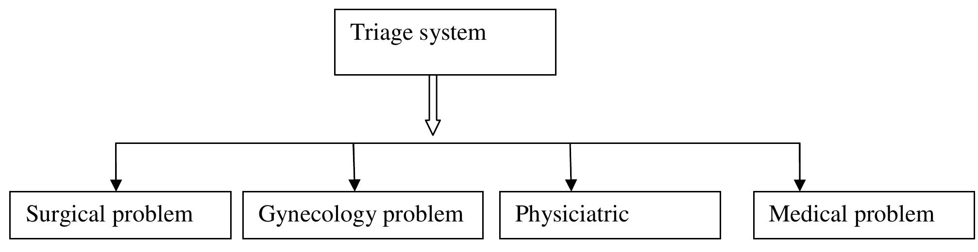 Below shows the general structure of triage system of asella