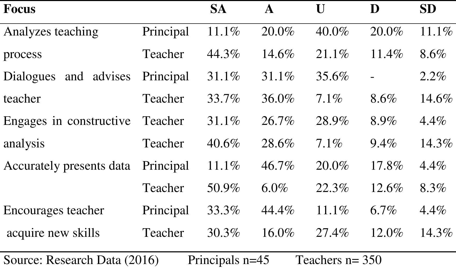 As shown in table 4.7, school principals’ opinion on