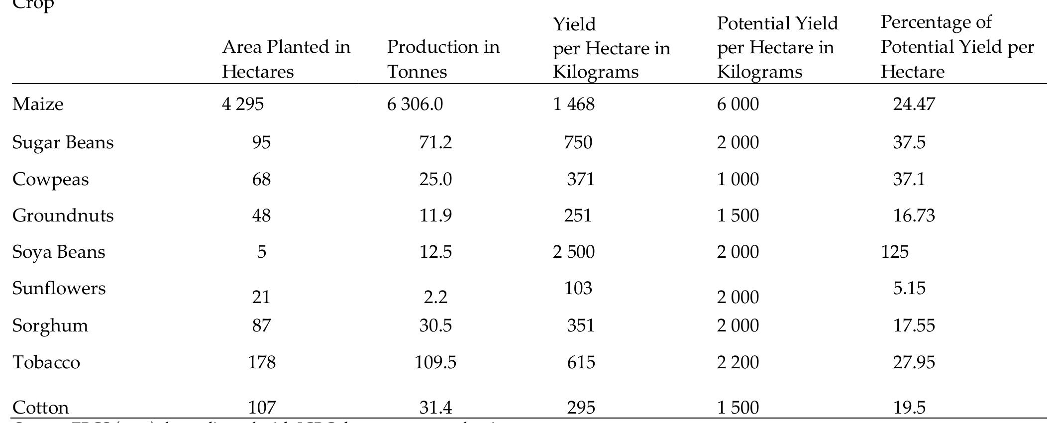 Statistics for output in prison farms from 2009 to 2013 from