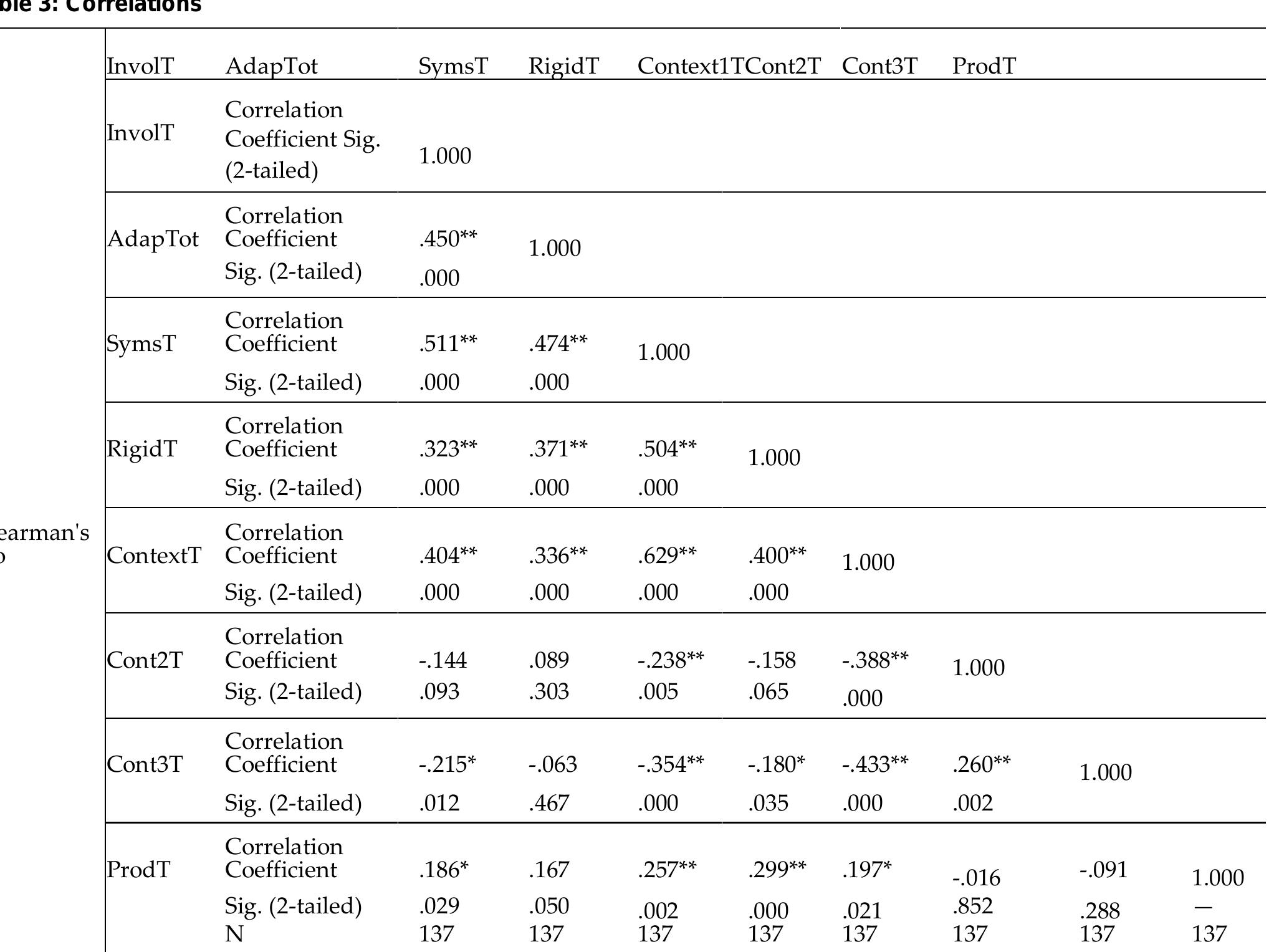 ** correlation is significant at the 0.01 level (2-tailed).