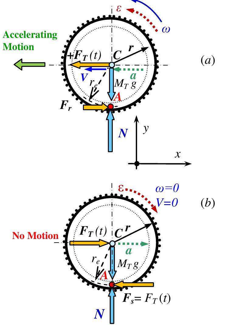 Displays the fbd’s of a wheel propelled by a variable force