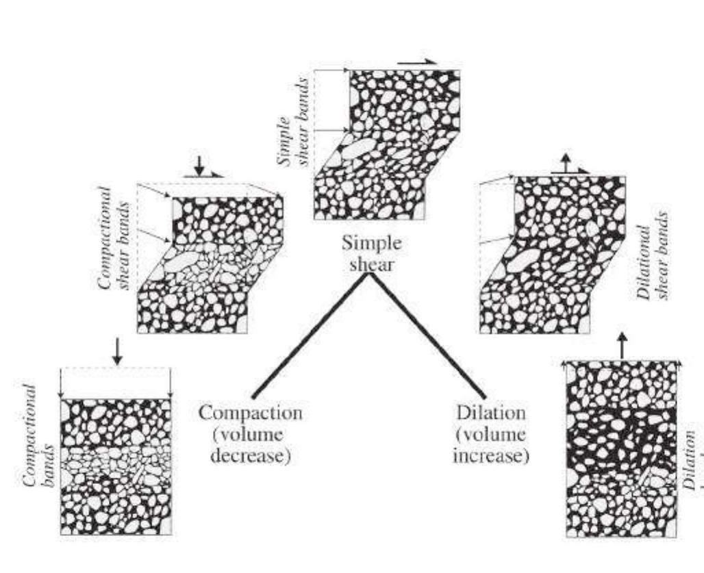 2: overview of the kinematic classification of deformation