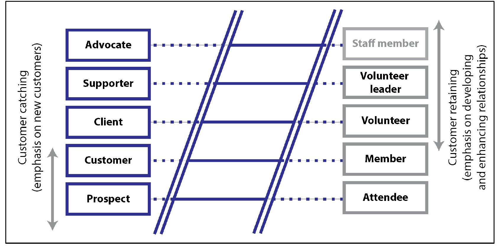 The relationship marketing ladder of customer loyalty