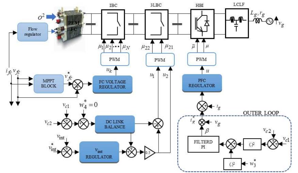 Electrical circuit of the pemfc connected grid system is
