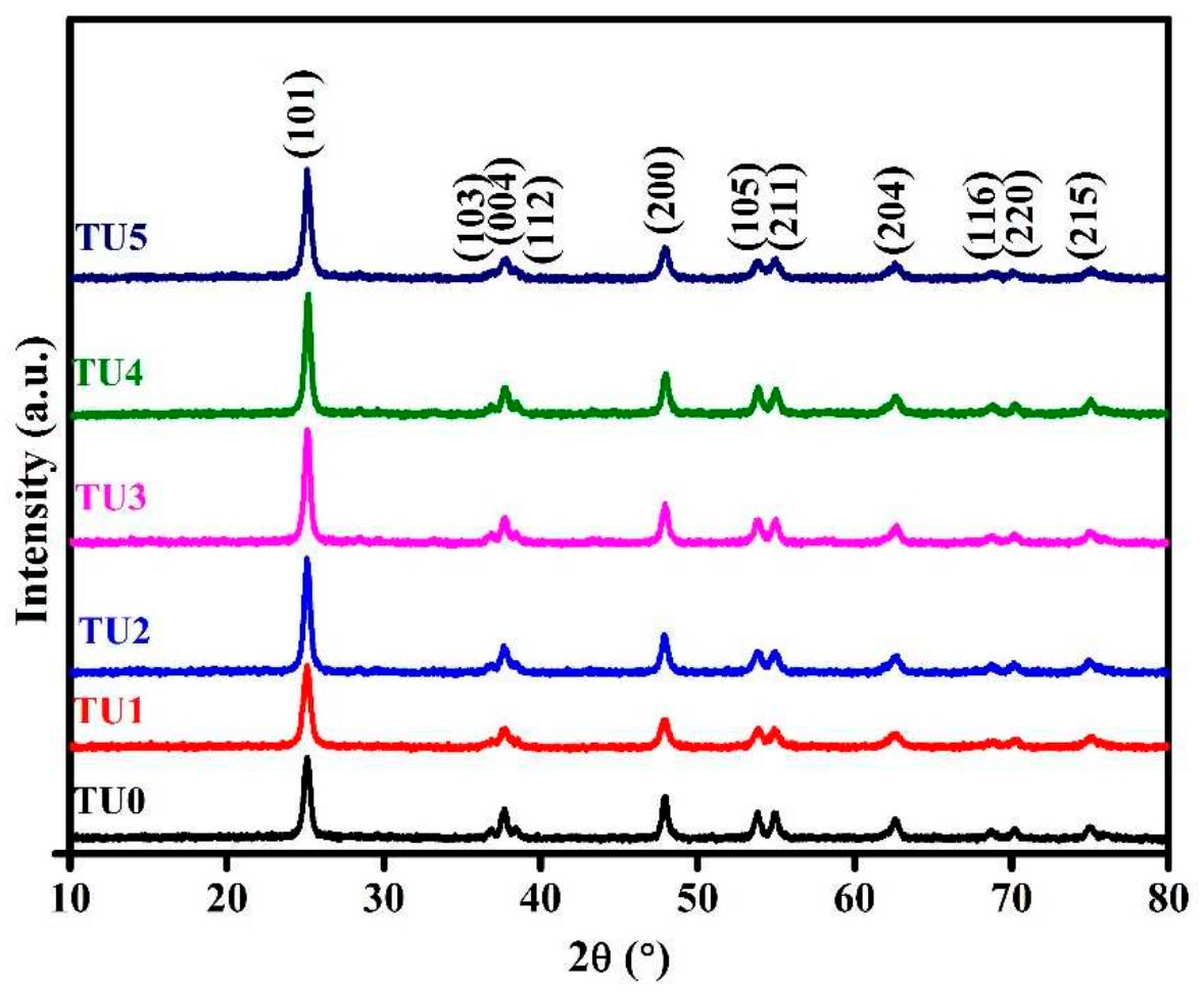 Rd patterns of tu0, tu1, tu2, tu3, tu4 and tu5. the